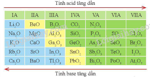 6. Xu hướng biến đổi thành phần của các oxide cao nhất là gì? Tính acid, tính base của oxide cao ...